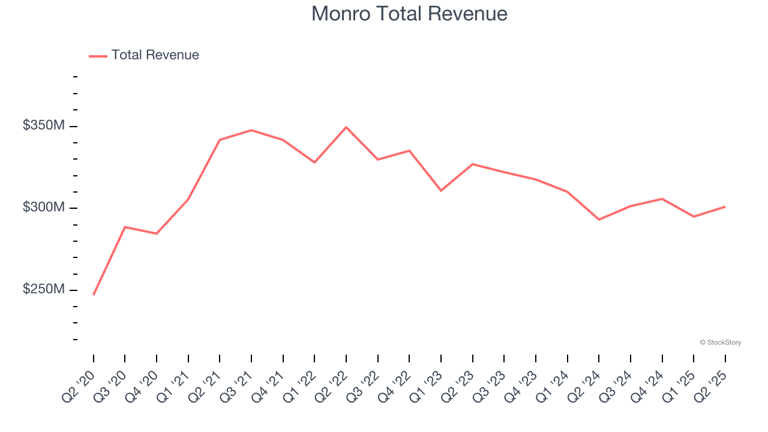Q2 Earnings Outperformers: AutoZone (NYSE:AZO) And The Rest Of The Auto Parts Retailer Stocks