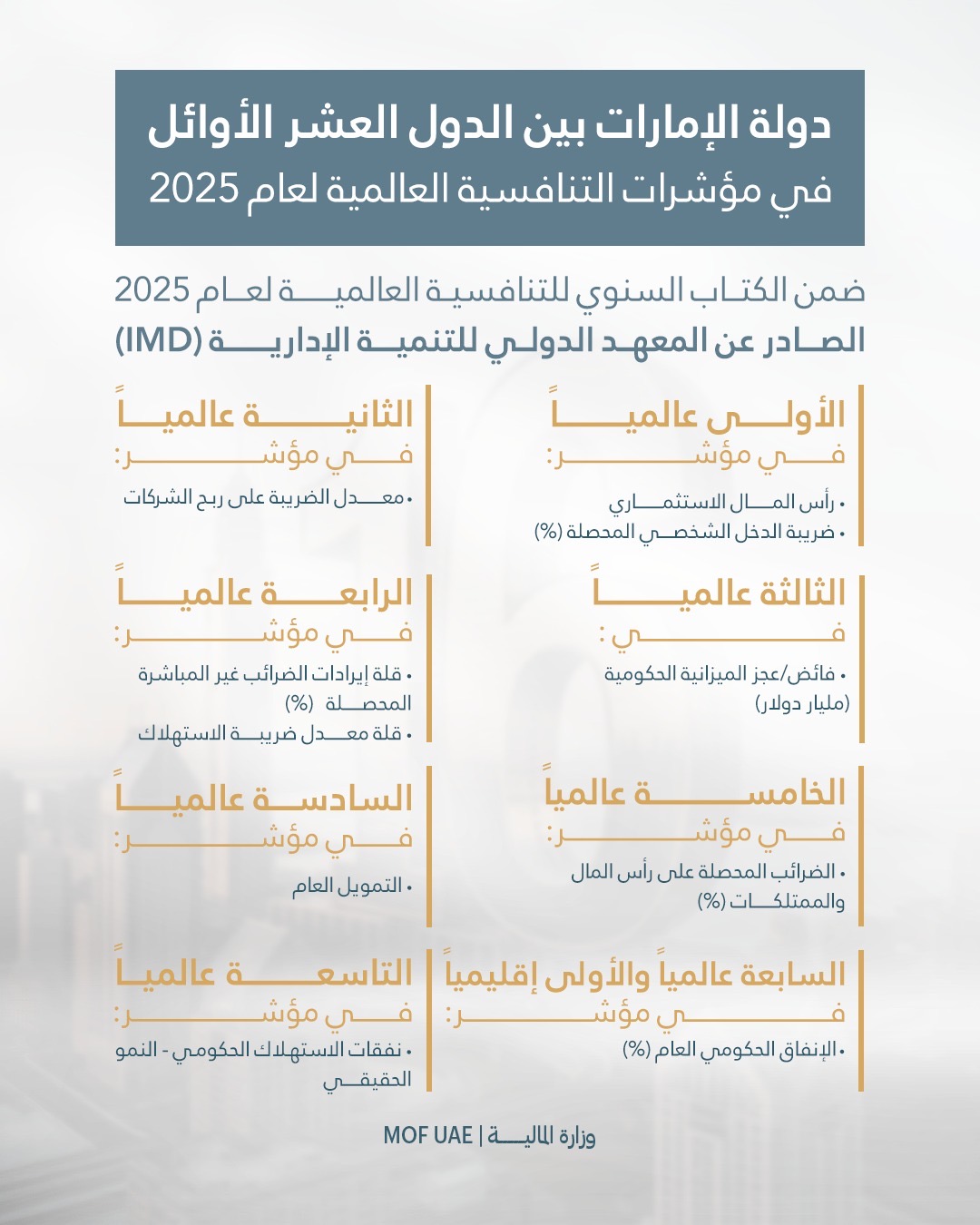 UAE ranks 16th globally in ‘Government Support Index’ in IMD World ...