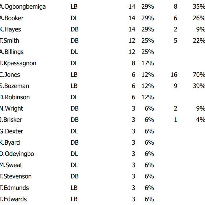 Bears vs Bills Preseason: Inside the snap counts, stats, and more