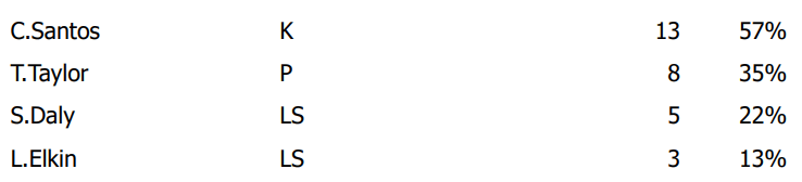 Bears vs Bills Preseason: Inside the snap counts, stats, and more