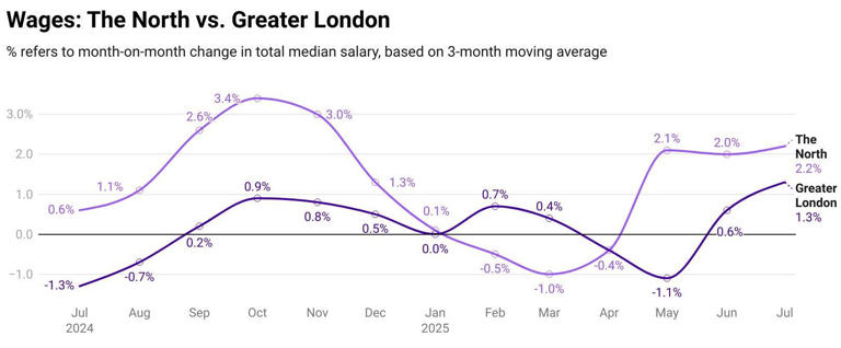 Wages growing fastest in the North of England