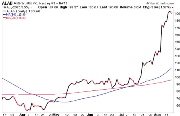 Bull of the Day: Astera Labs (ALAB)