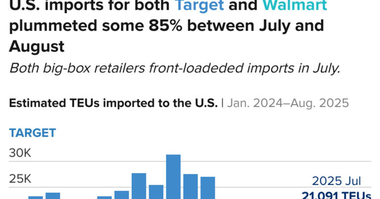 These two charts show Walmart and Target's front-loading strategy