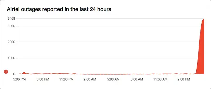 Airtel Users Report Outages; Say Unable To Make Calls, Access Mobile Data