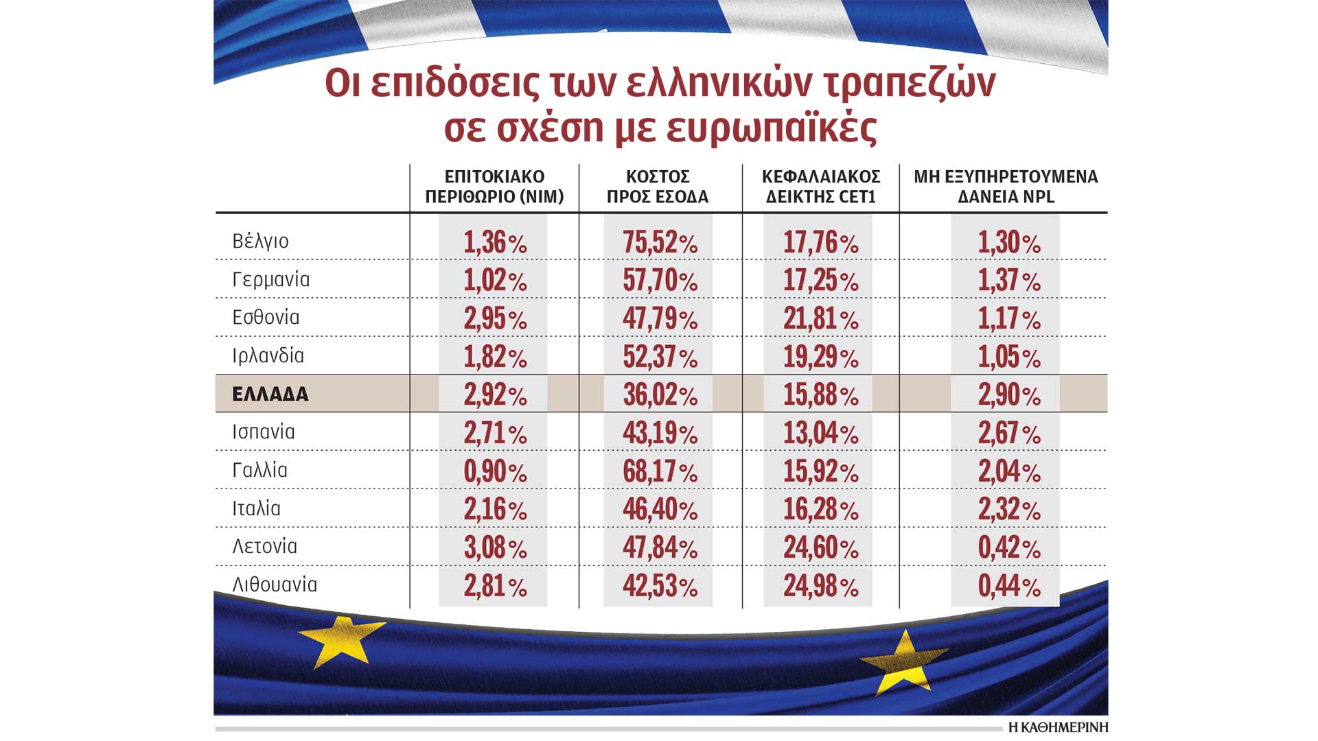 Ισχυρά έσοδα από τόκους για τις τράπεζες
