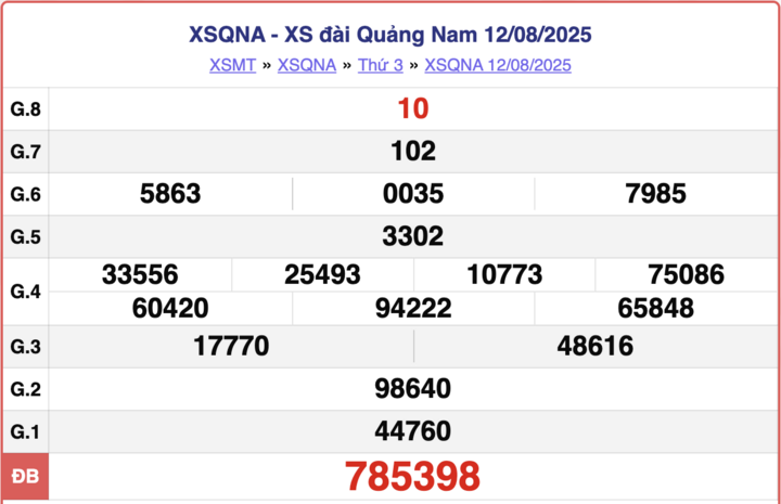 Kết quả xổ số Quảng Nam hôm nay 19/8/2025 - XSQNA 19/8