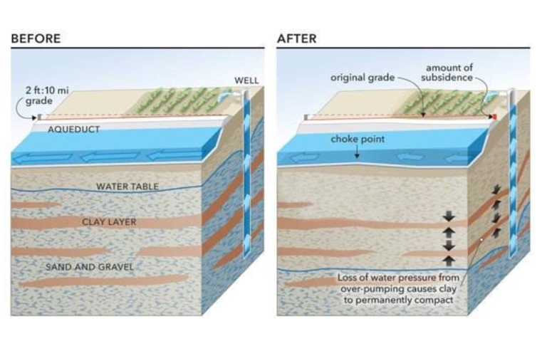 Central Valley groundwater pumping, land-sinking stressing Aqueduct. Is ...