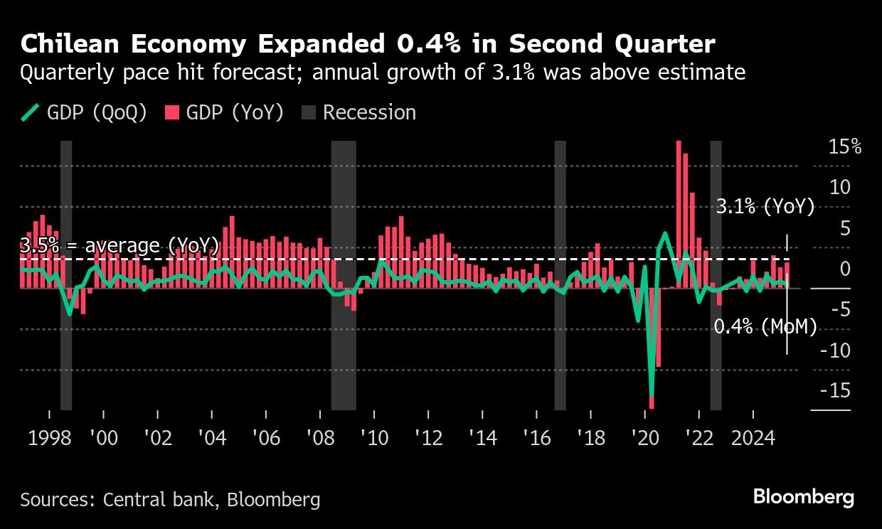 Chile’s Economic Growth Moderates on Drag From Global Trade