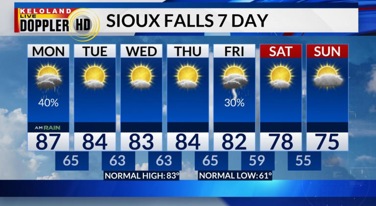 Rain totals from overnight; Warm weather ahead this week