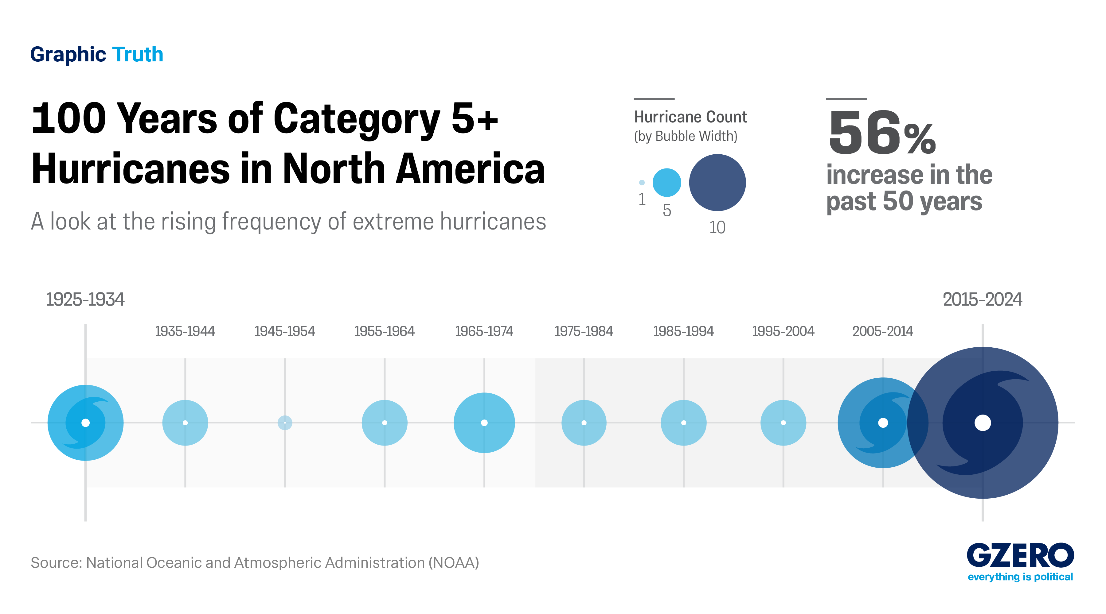 Graphic Truth: 100 Years of Category 5+ Hurricanes in North America