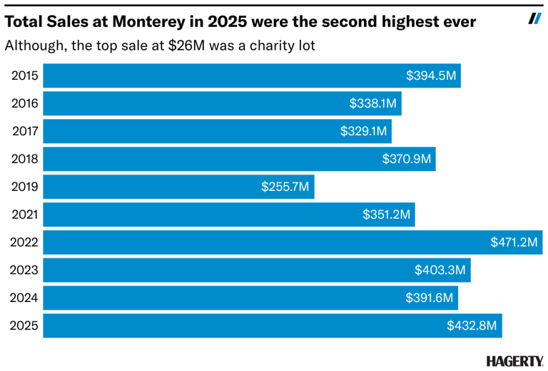 2025 Monterey Auction Results: Second-Highest Ever Totals, Modern ...