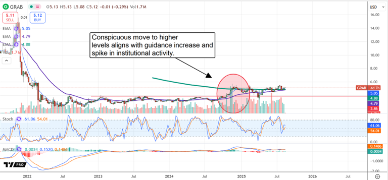 Grab Holdings: Get a Grip Now-Explosive Upside Brewing