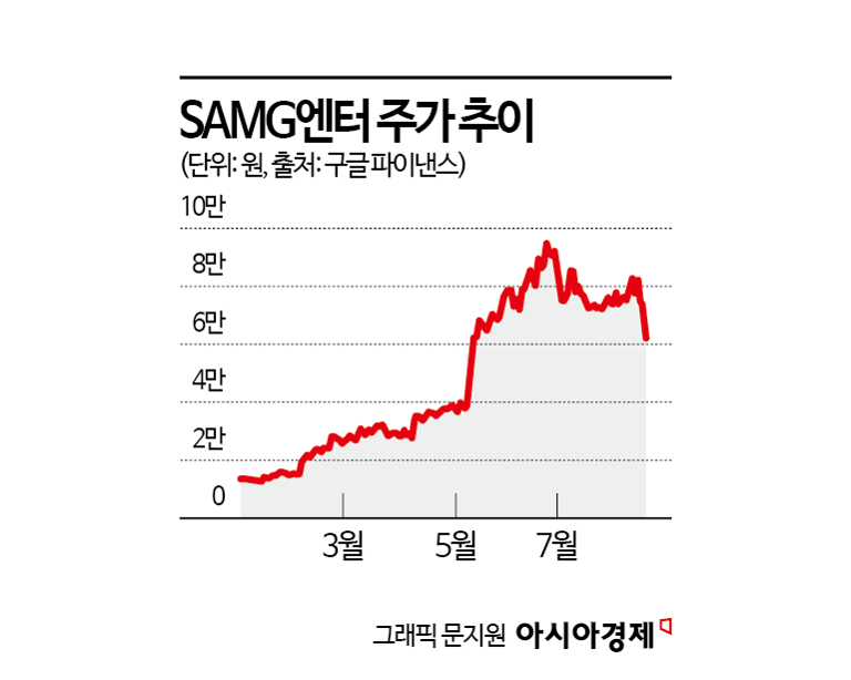 '티니핑 매직'도 못 막은 16% 폭락… SAMG엔터에 무슨 일이