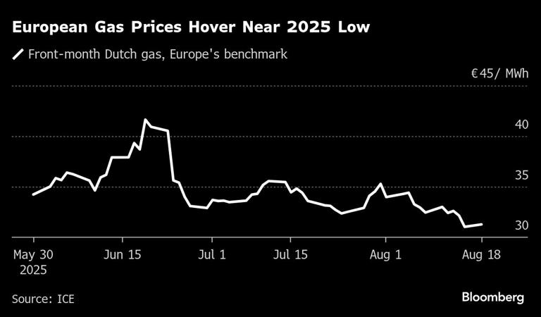 European Gas Hovers Near 2025 Low Before Zelenskiy-Trump Talks