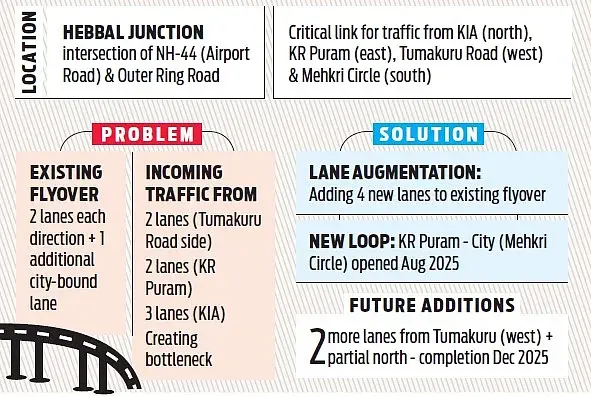 New Hebbal Flyover loop may cut traffic by 30 per cent in Bengaluru