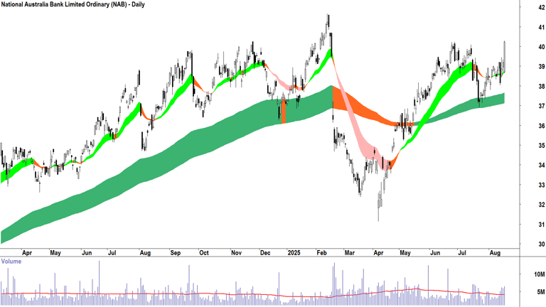 ChartWatch ASX Scans: Westpac, National Australia Bank, Wesfarmers ...