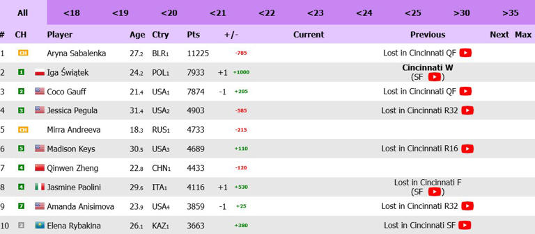 Zmiana! Oto ranking WTA po triumfie Igi Świątek w finale w Cincinnati