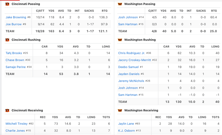 Commanders vs. Bengals highlights: Bengals win 31-17 as both first-team ...