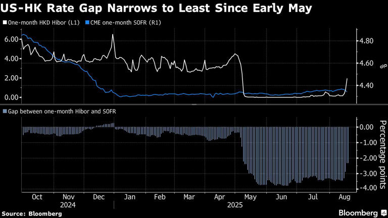 香港ドル値上がり、株式市場への資金流入と借入金利急上昇が追い風