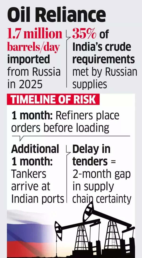 Trump’s 25% additional tariffs loom: Indian refiners delay orders for Russian crude oil; take ...