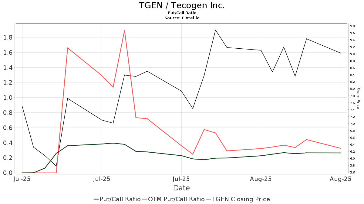 Roth Capital Initiates Coverage of Tecogen (TGEN) with Buy Recommendation