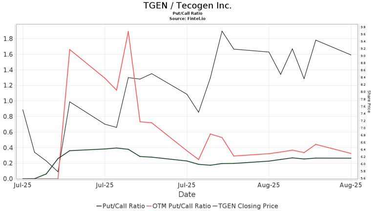 Roth Capital Initiates Coverage of Tecogen (TGEN) with Buy Recommendation