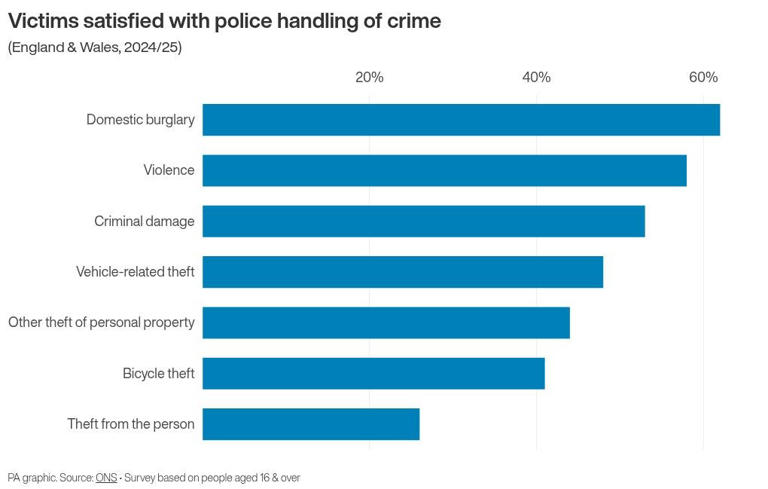 Why victim satisfaction with police is at historic low