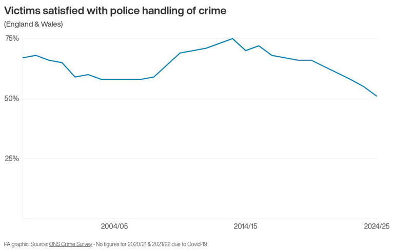 Victim satisfaction with police at historic low, survey suggests