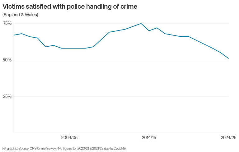 Why victim satisfaction with police is at historic low