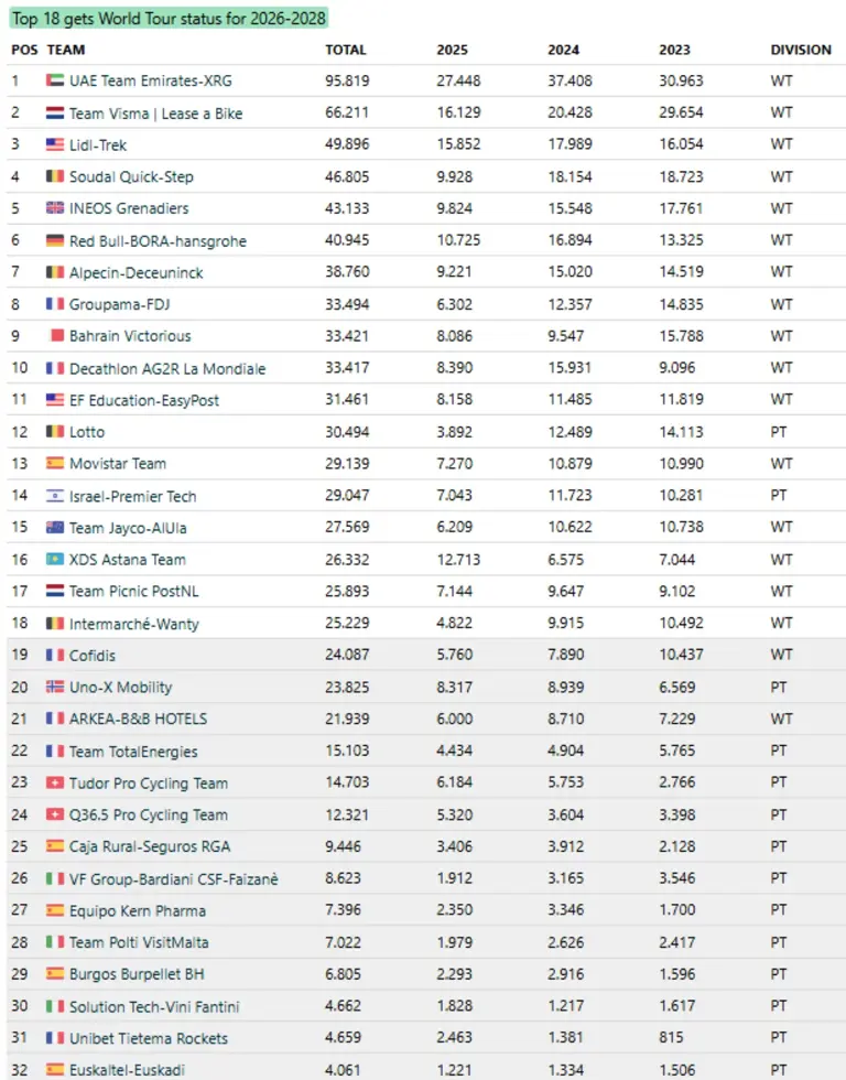UCI World Ranking 2025 | Uno-X nadert Cofidis in strijd om plek 19