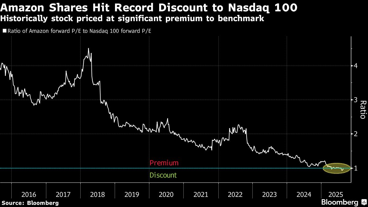 Amazon Shares Lag Behind in Stock Market Obsessed With AI