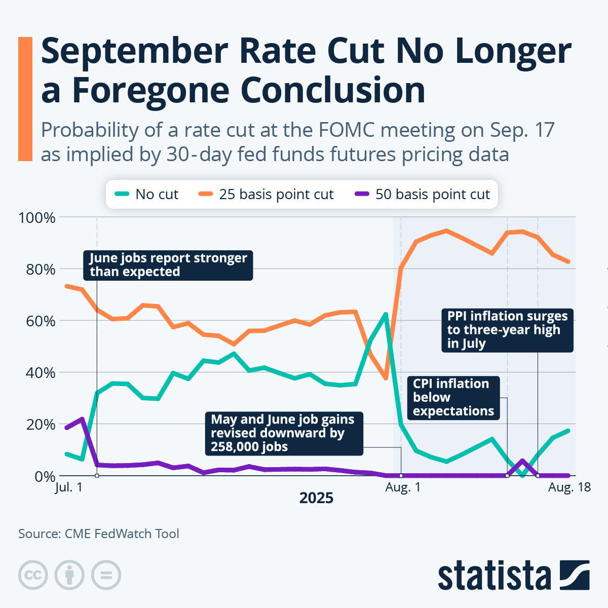 September Rate Cut No Longer a Foregone Conclusion