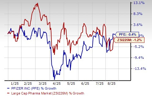 Pfizer Oncology Drugs Drive Sales in Q2: Will the Trend Continue?