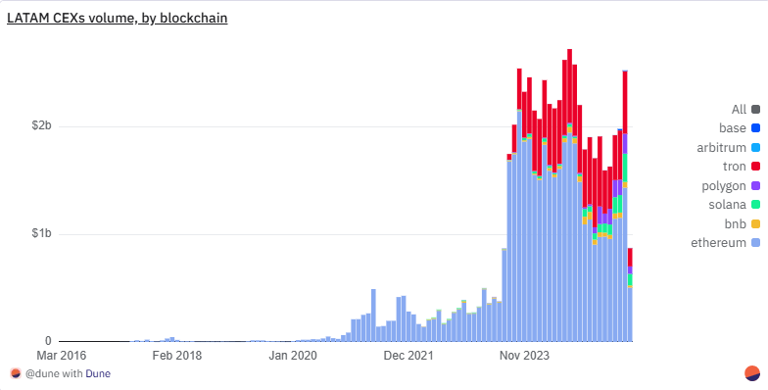 LATAM market maturity grows amid heavy crypto activity