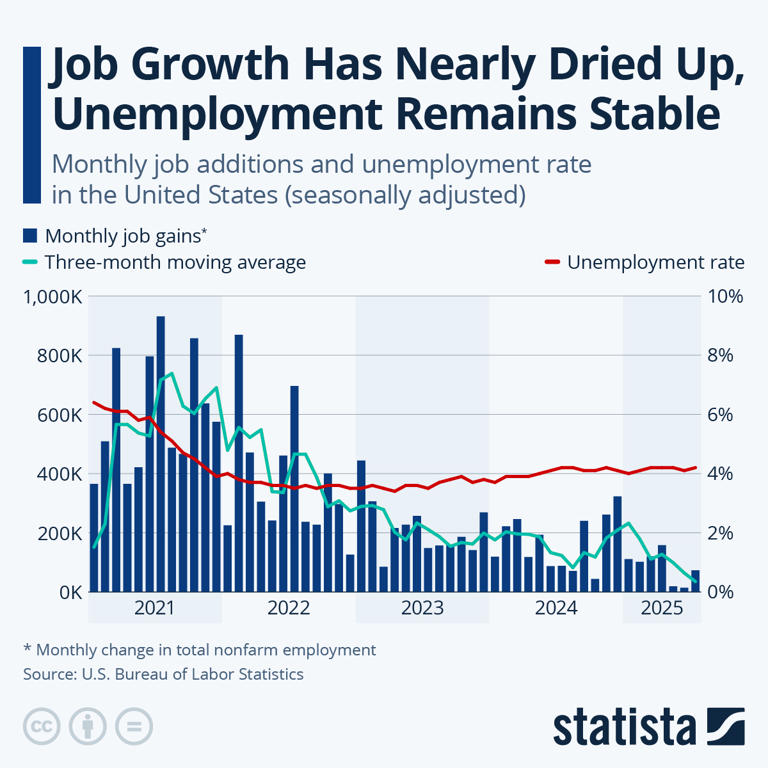 Job Growth Has Nearly Dried Up, Unemployment Remains Stable