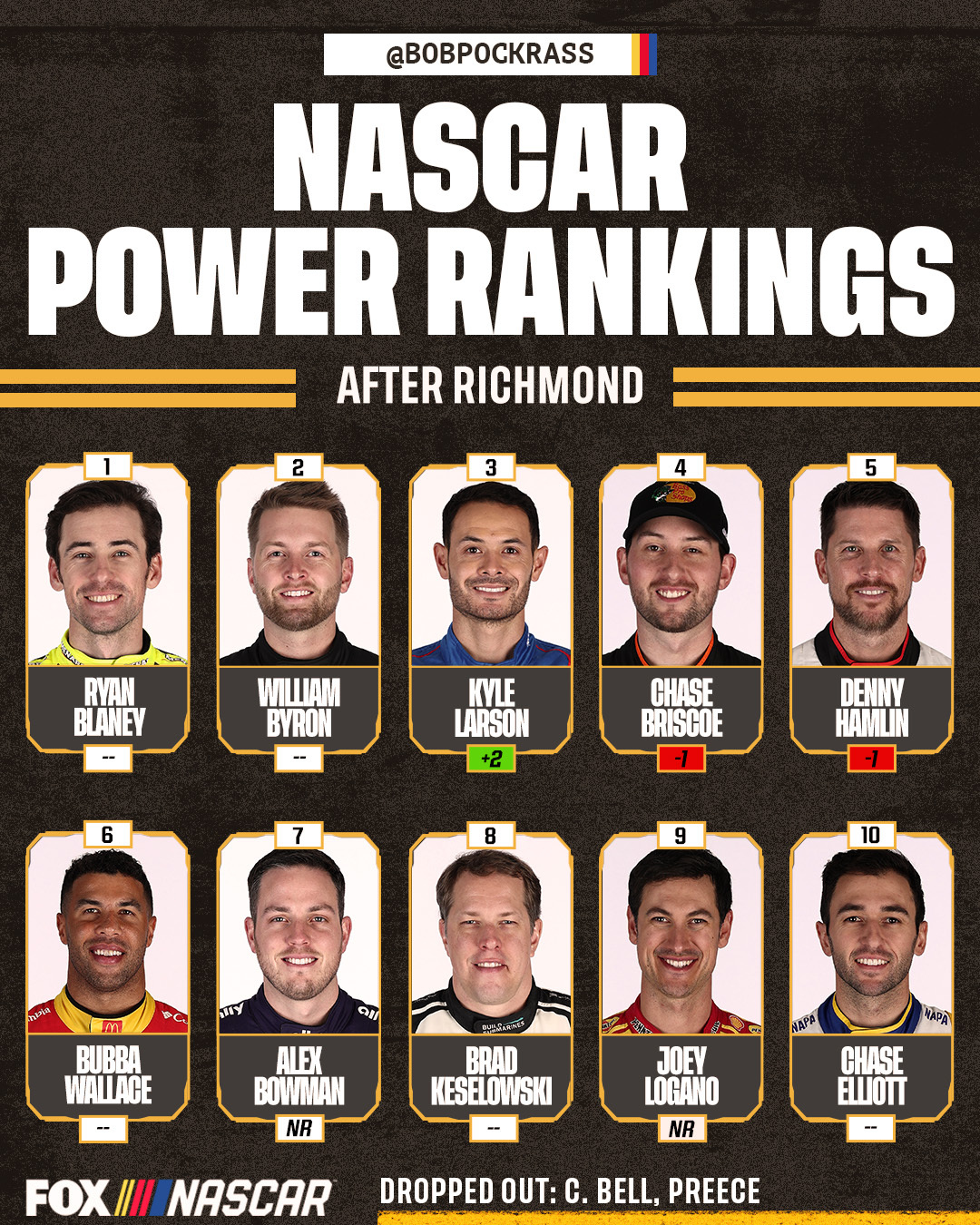 NASCAR Power Rankings: Ryan Blaney No. 1; Joey Logano, Alex Bowman Back In