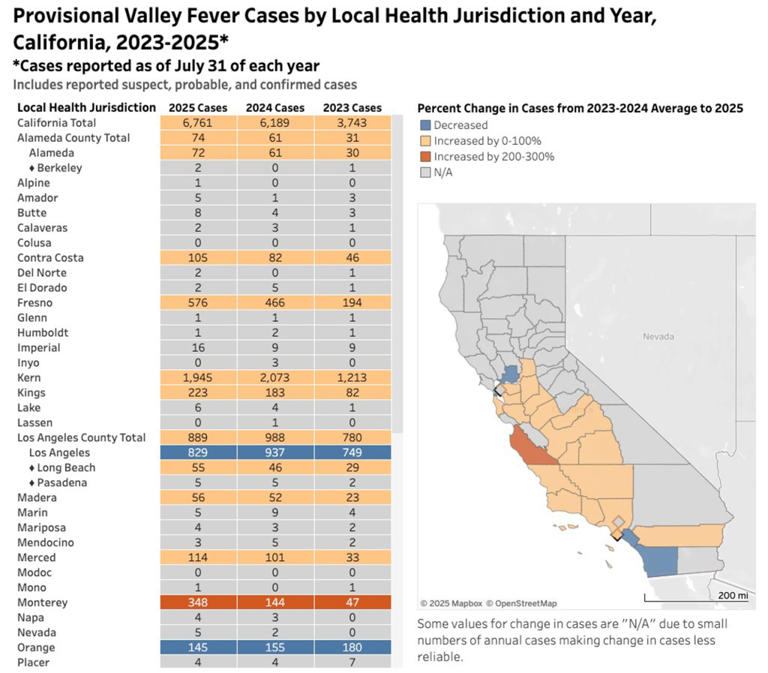 ‘Valley fever’ has spiked 1,200% in California — why more people are ...