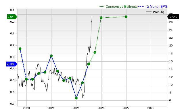 Earnings estimates moving higher for nLight (LASR): Time to buy?