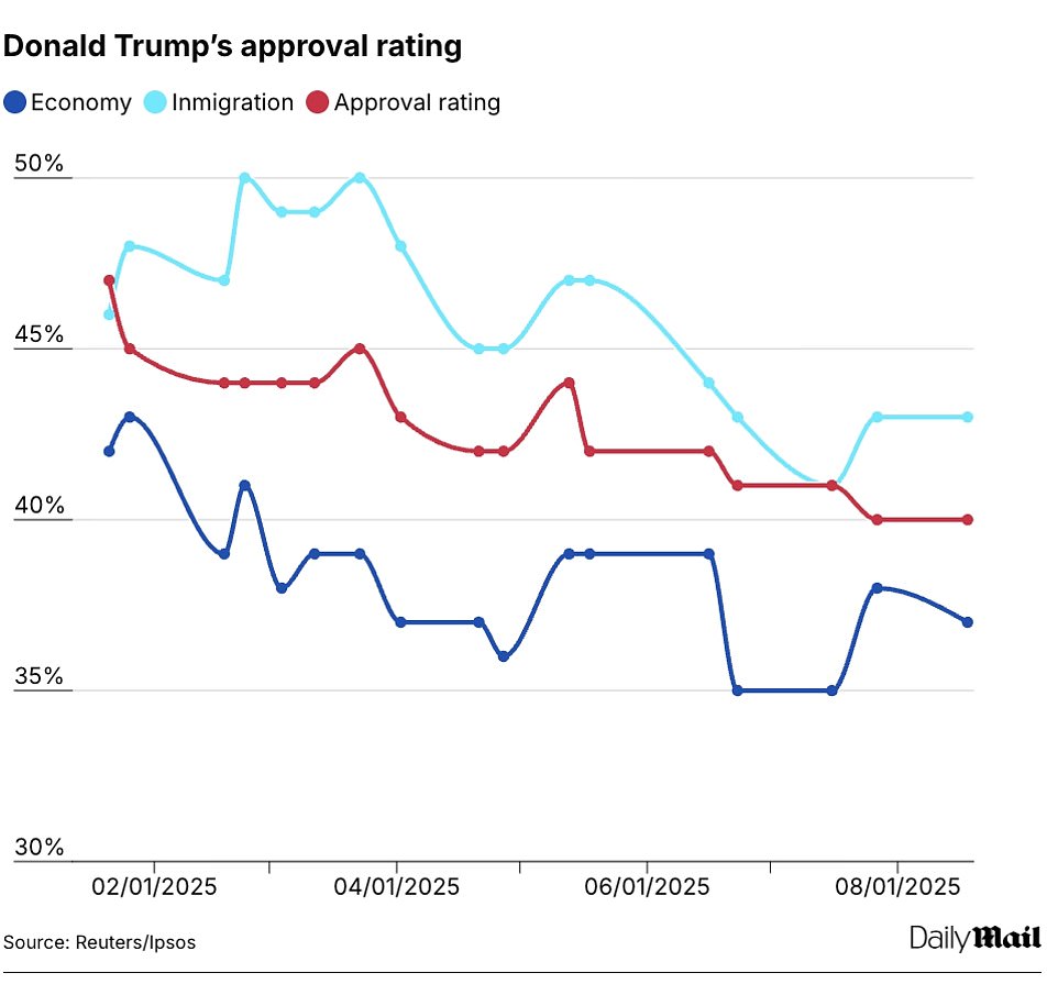Poll: Trump hits lowest approval rating this year
