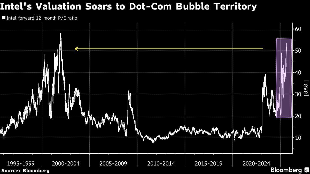 Intel’s $24 Billion Rally Sends Valuation to Dot-Com Levels