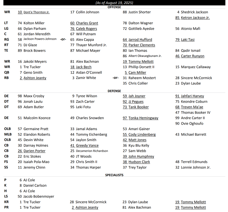 5 positions where Raiders latest unofficial depth chart gets it wrong