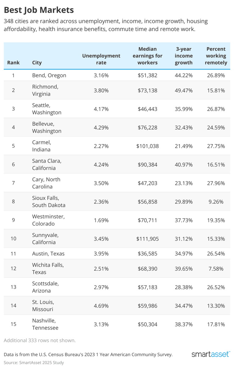 The 20 best job markets in America in 2025