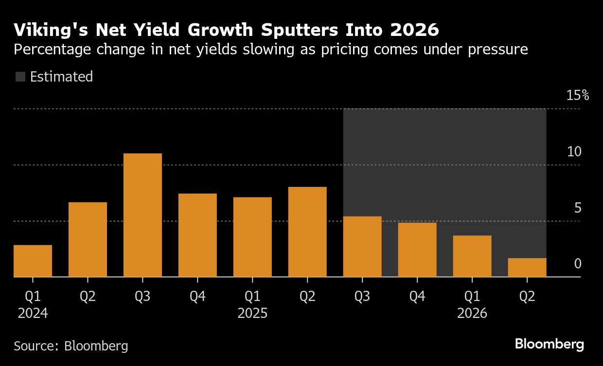 Cruise Operator Viking Falls as Pricing Power Tapers Off
