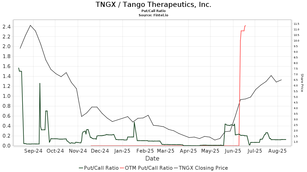 Piper Sandler Initiates Coverage of Tango Therapeutics (TNGX) with ...