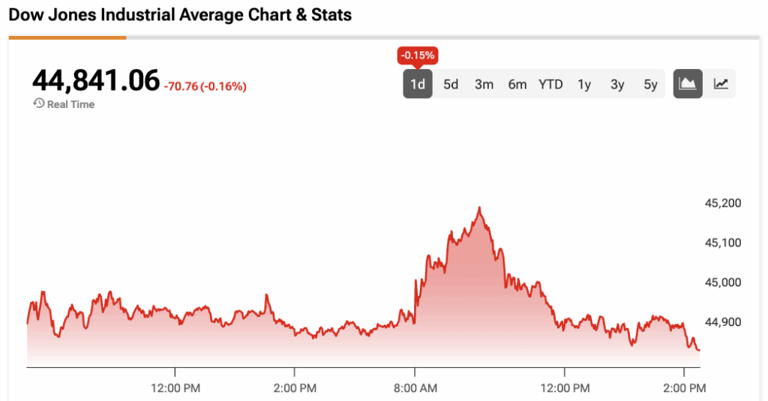 Dow Jones Index Today: DJIA Slips as Putin-Zelenskyy Meeting in Sight; S&P Affirms AA+ Rating on ...