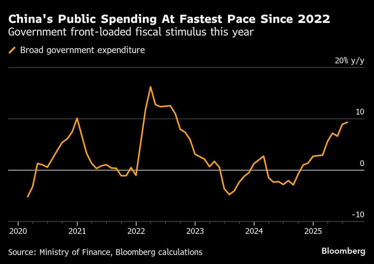 China Ratchets Up Budget Spending at Fastest Pace Since 2022