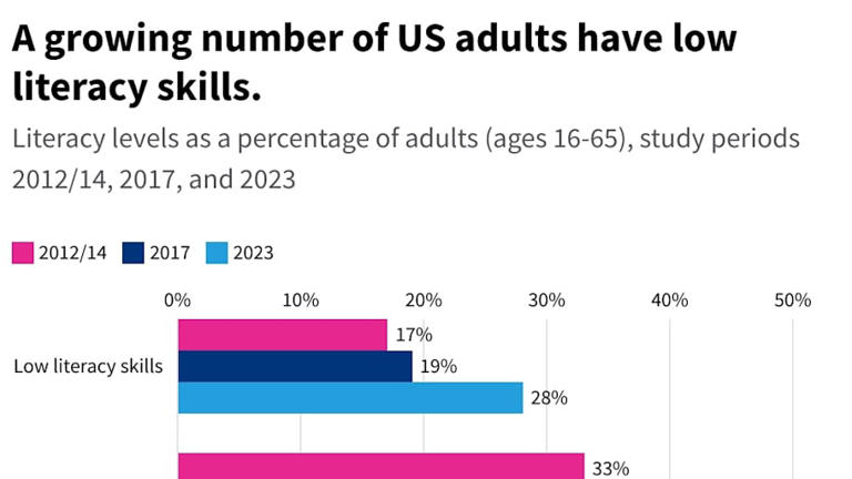 Mapped: The States With the Highest and Lowest Adult Literacy Rates