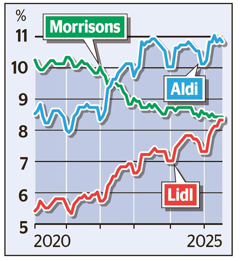 Morrisons is now taking in just £4million a week more than Lidl