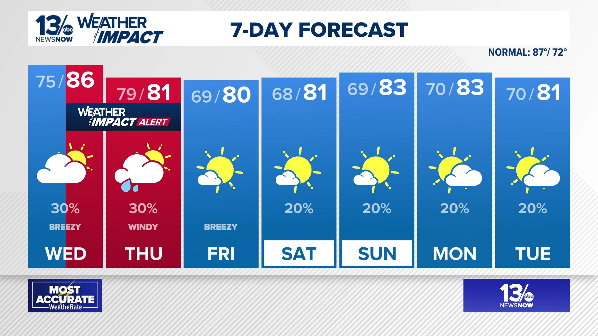 Upcoming weekend of nice weather following Hurricane Erin impacts