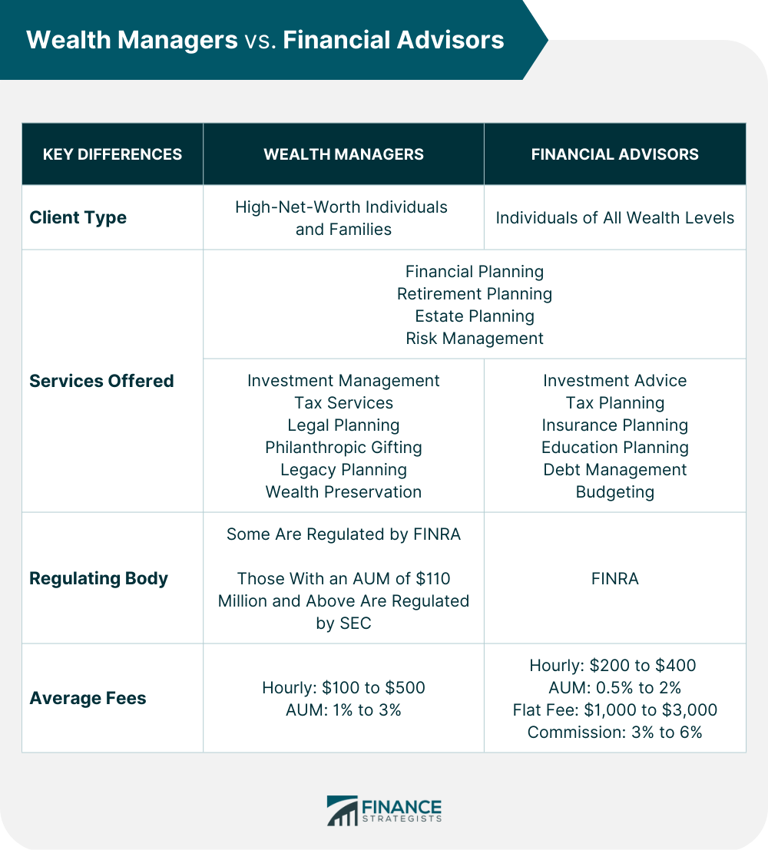 Wealth Manager vs Financial Advisor